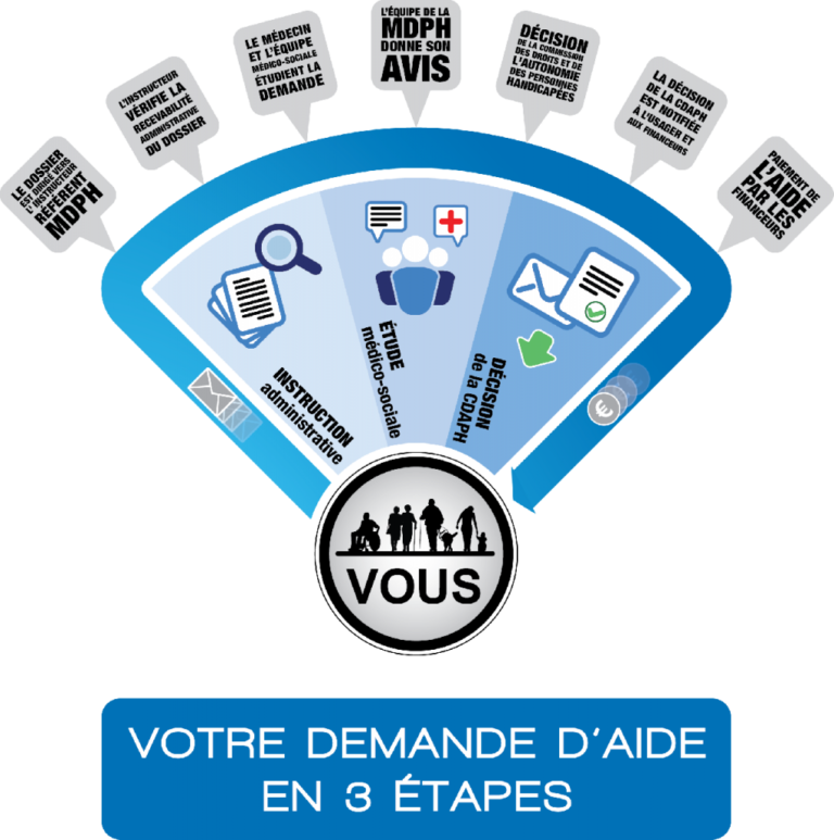 Parcours d'un dossier - MDPH Charente